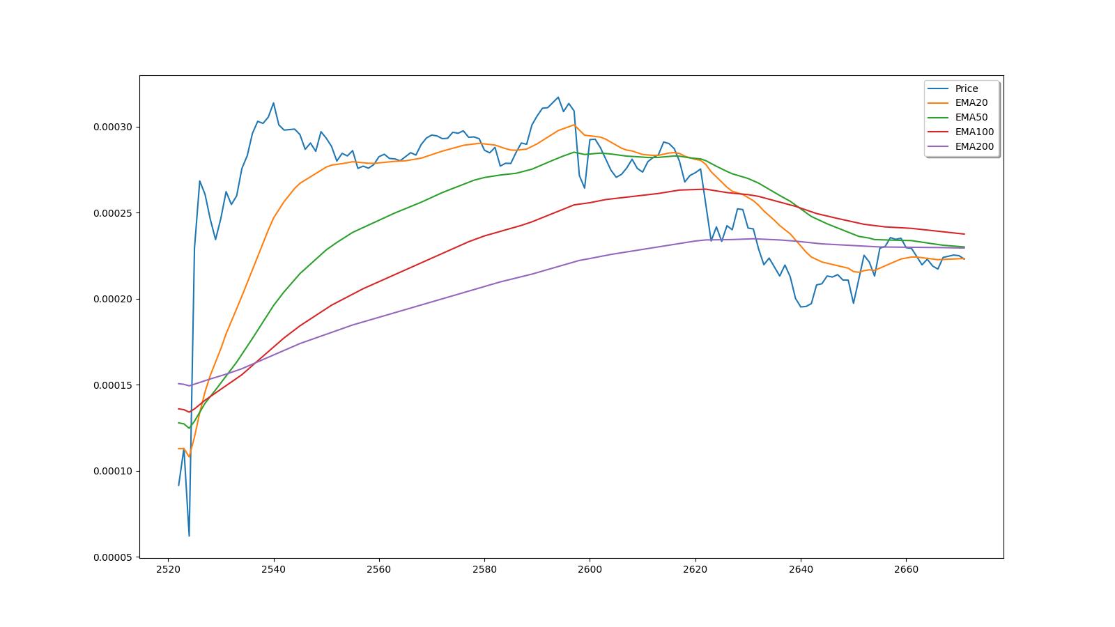 러프 Exponential Moving Averages