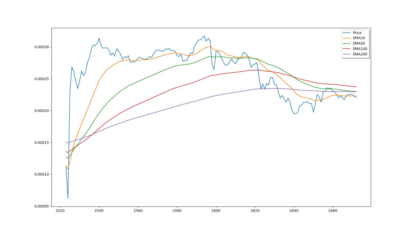 Ruff Exponential Moving Averages