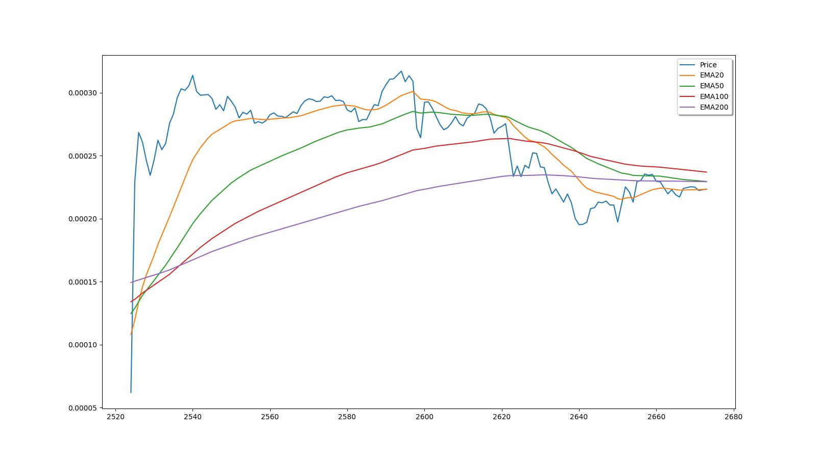 Ruff Exponential Moving Averages