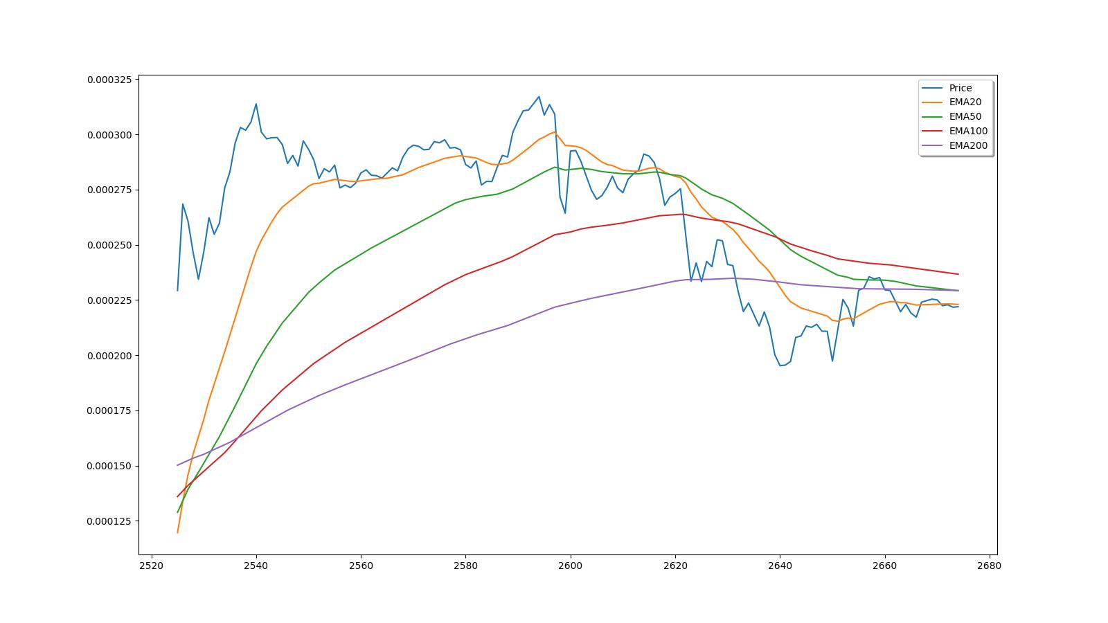 Ruff Exponential Moving Averages