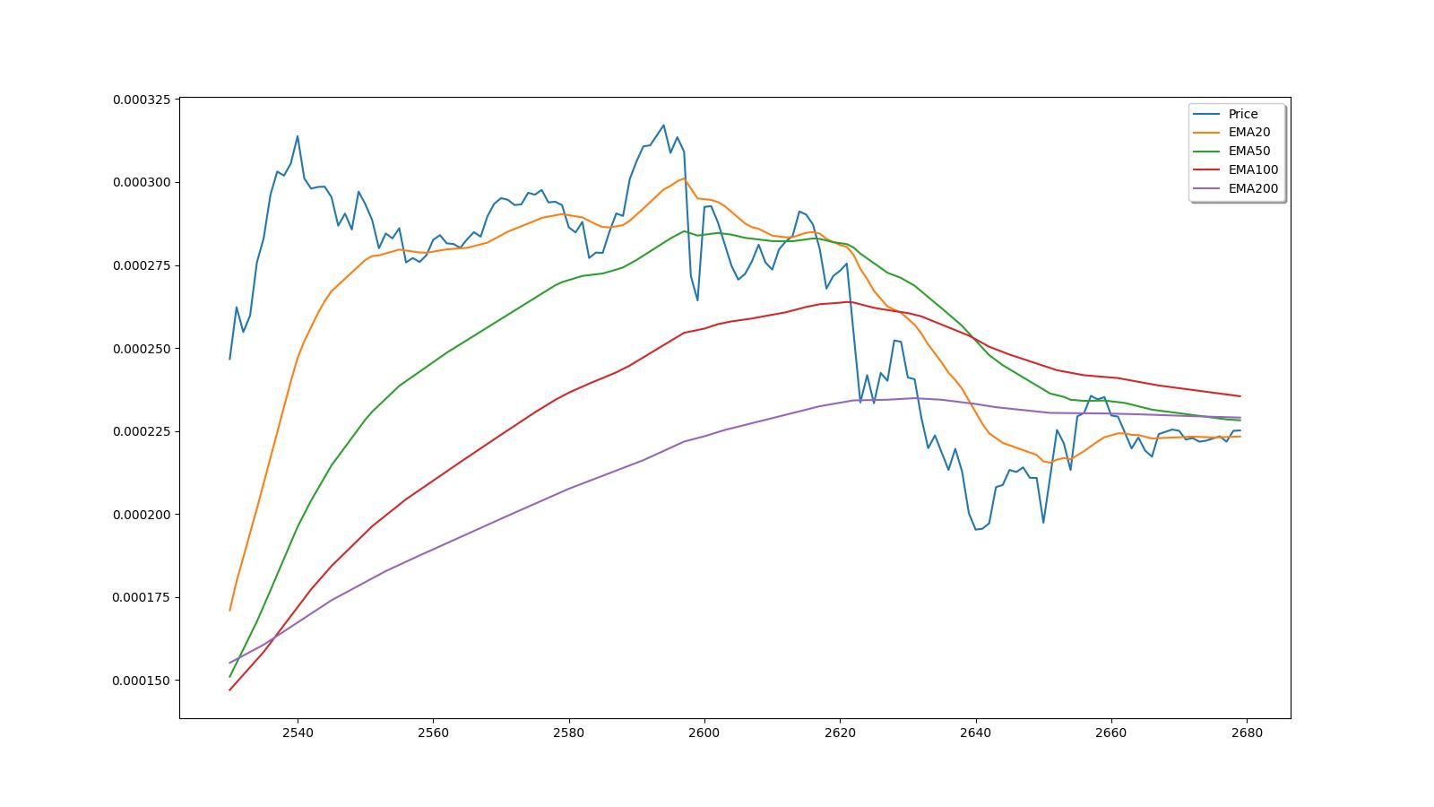 Ruff Exponential Moving Averages