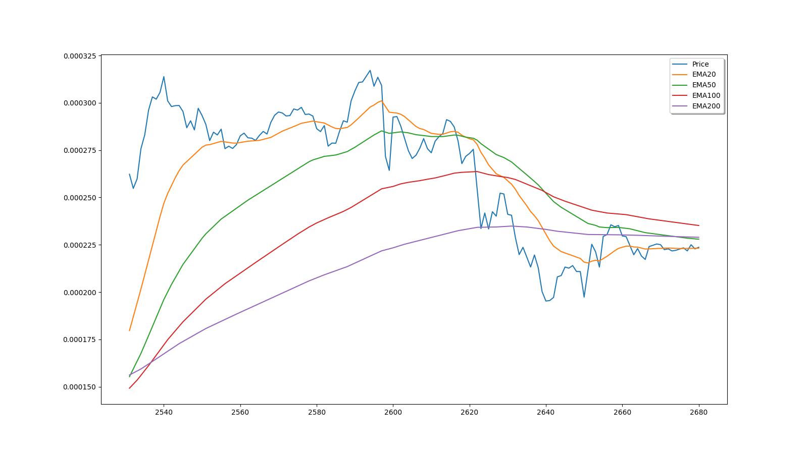 Ruff Exponential Moving Averages