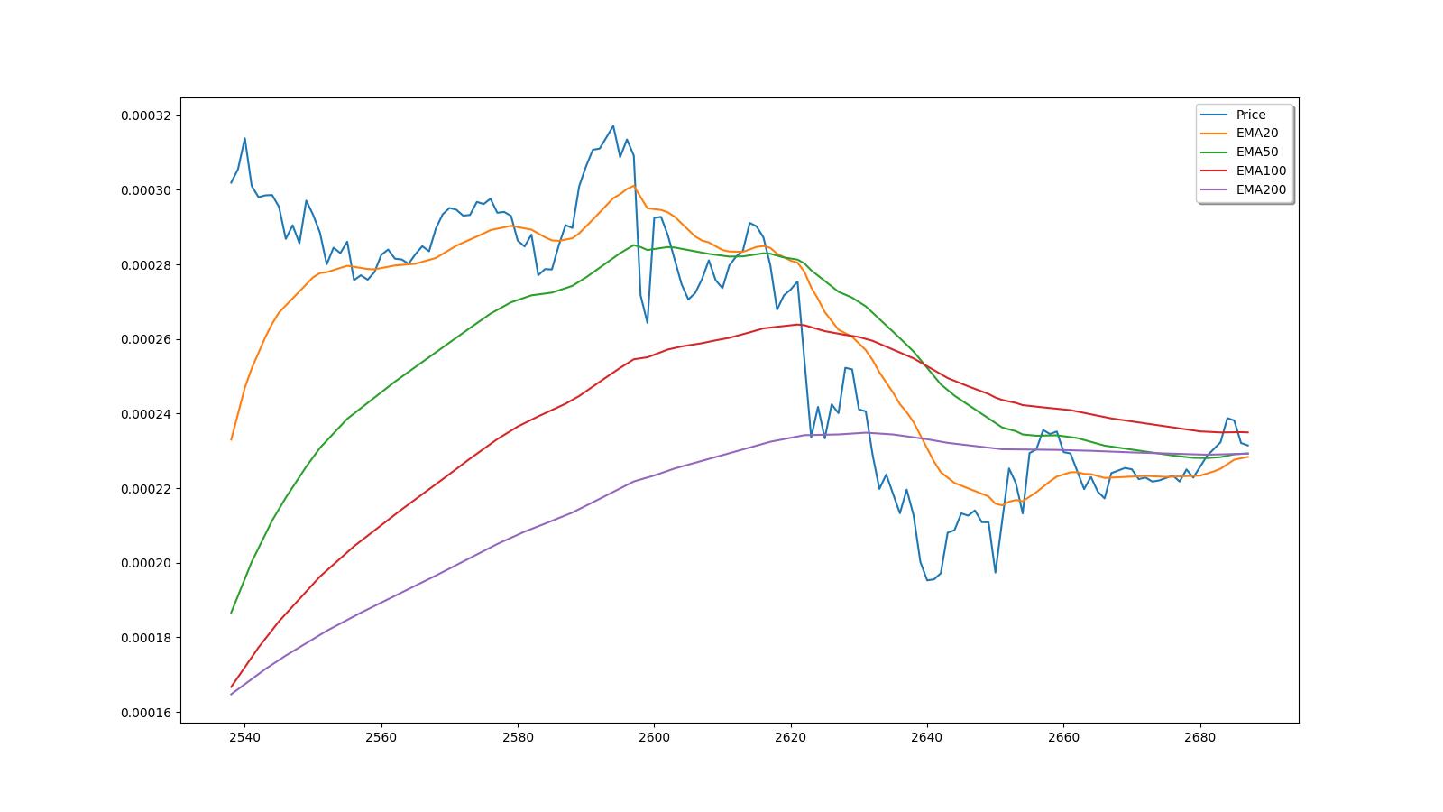 Ruff Exponential Moving Averages