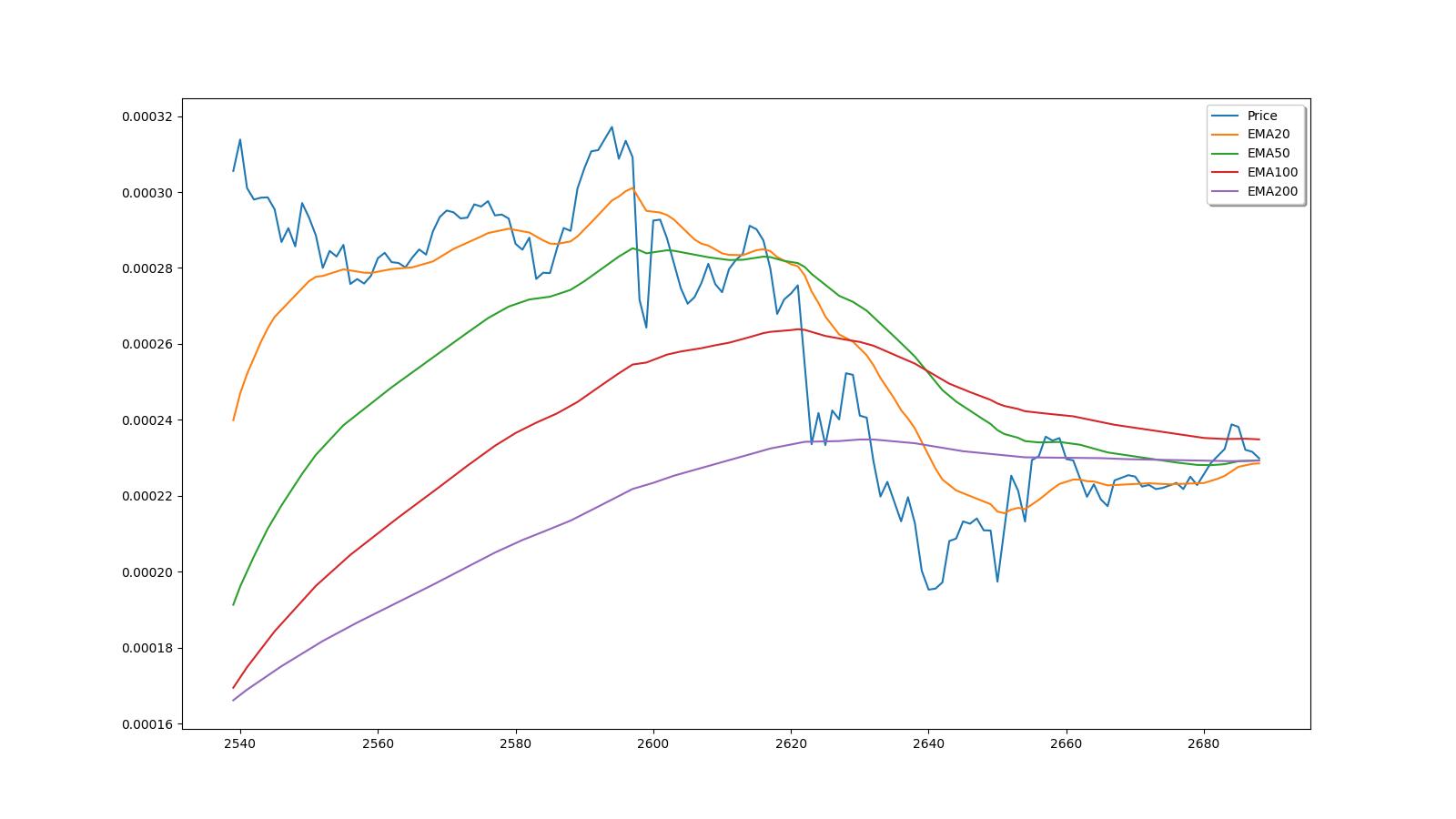 Ruff Exponential Moving Averages