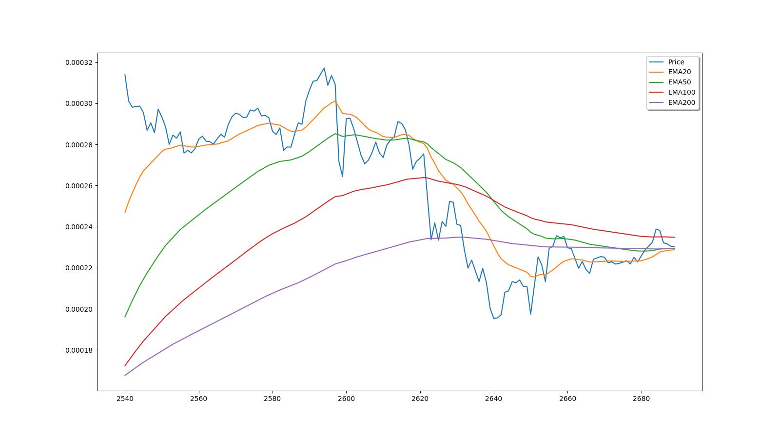 Ruff Exponential Moving Averages