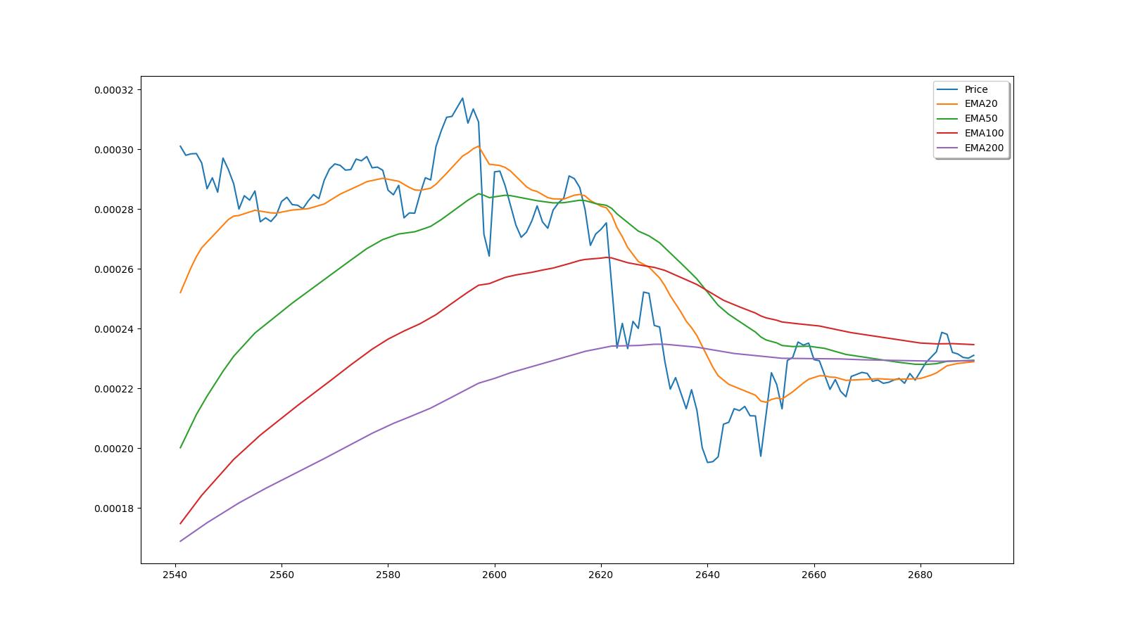 Ruff Exponential Moving Averages