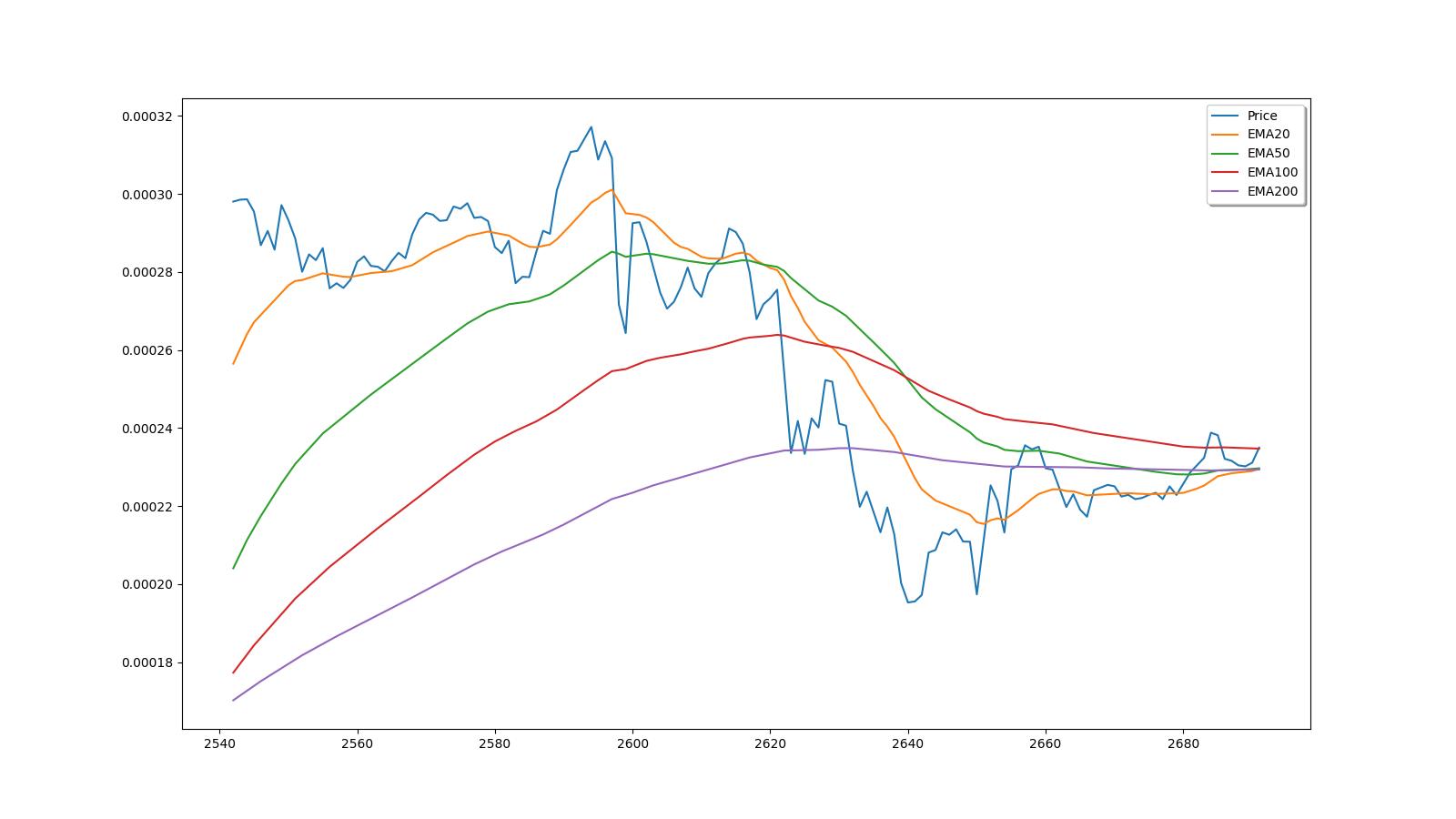 Ruff Exponential Moving Averages