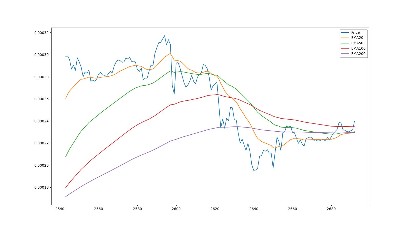 Ruff Exponential Moving Averages
