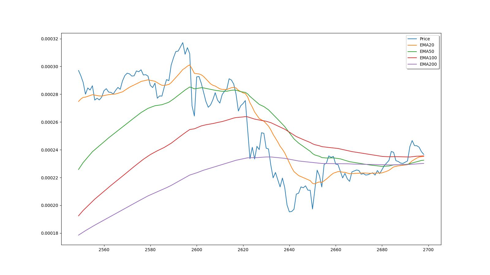 Ruff Exponential Moving Averages