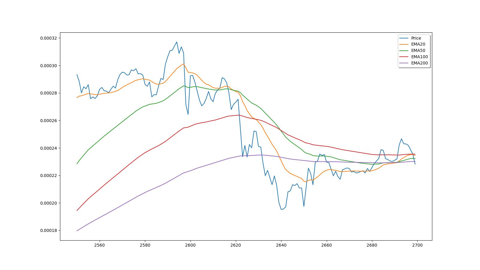 Ruff Exponential Moving Averages