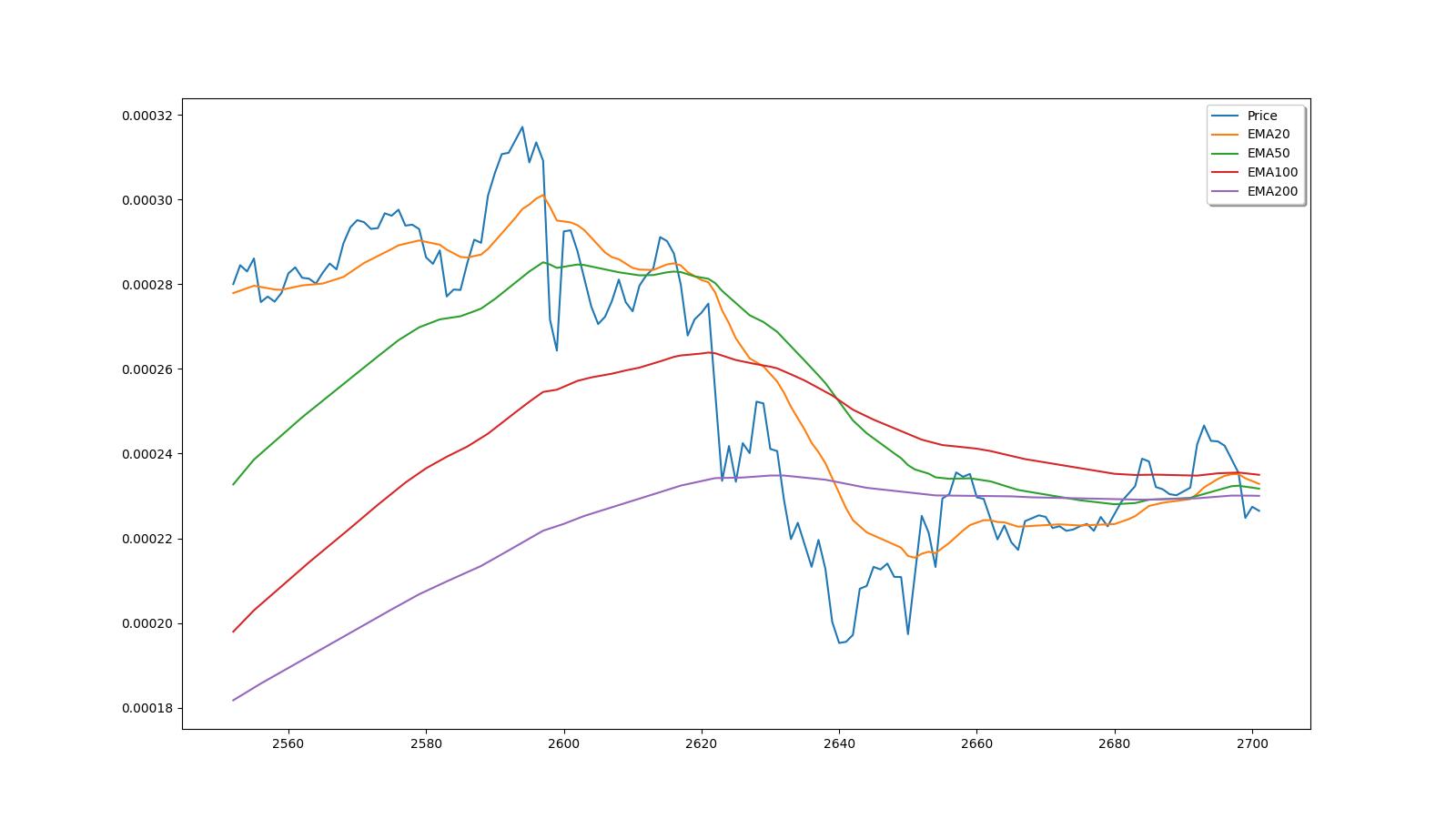 Ruff Exponential Moving Averages