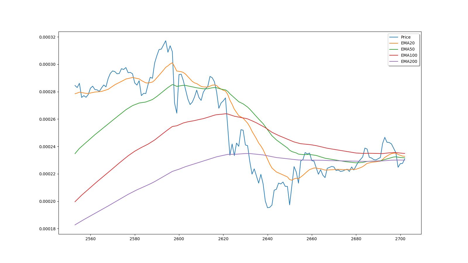Ruff Exponential Moving Averages