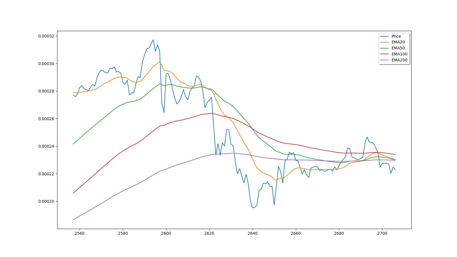 Ruff Exponential Moving Averages
