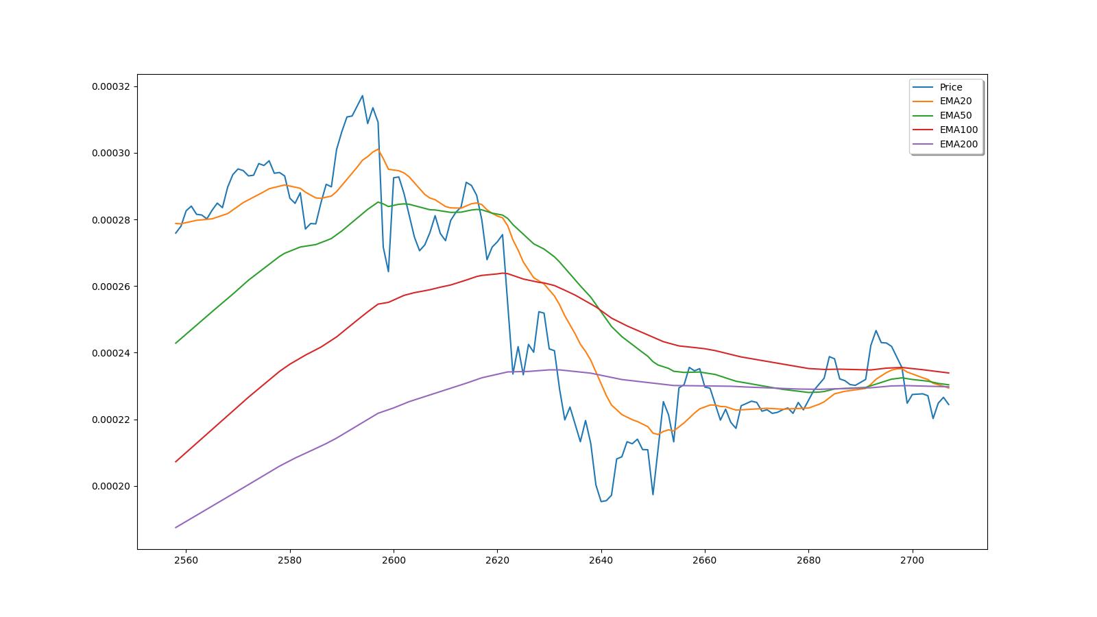 Ruff Exponential Moving Averages