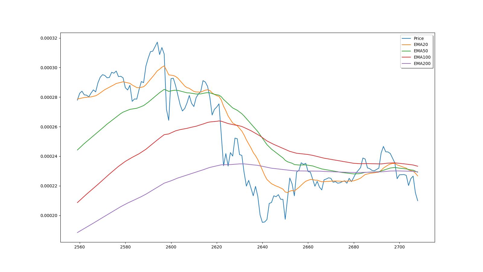 Ruff Exponential Moving Averages
