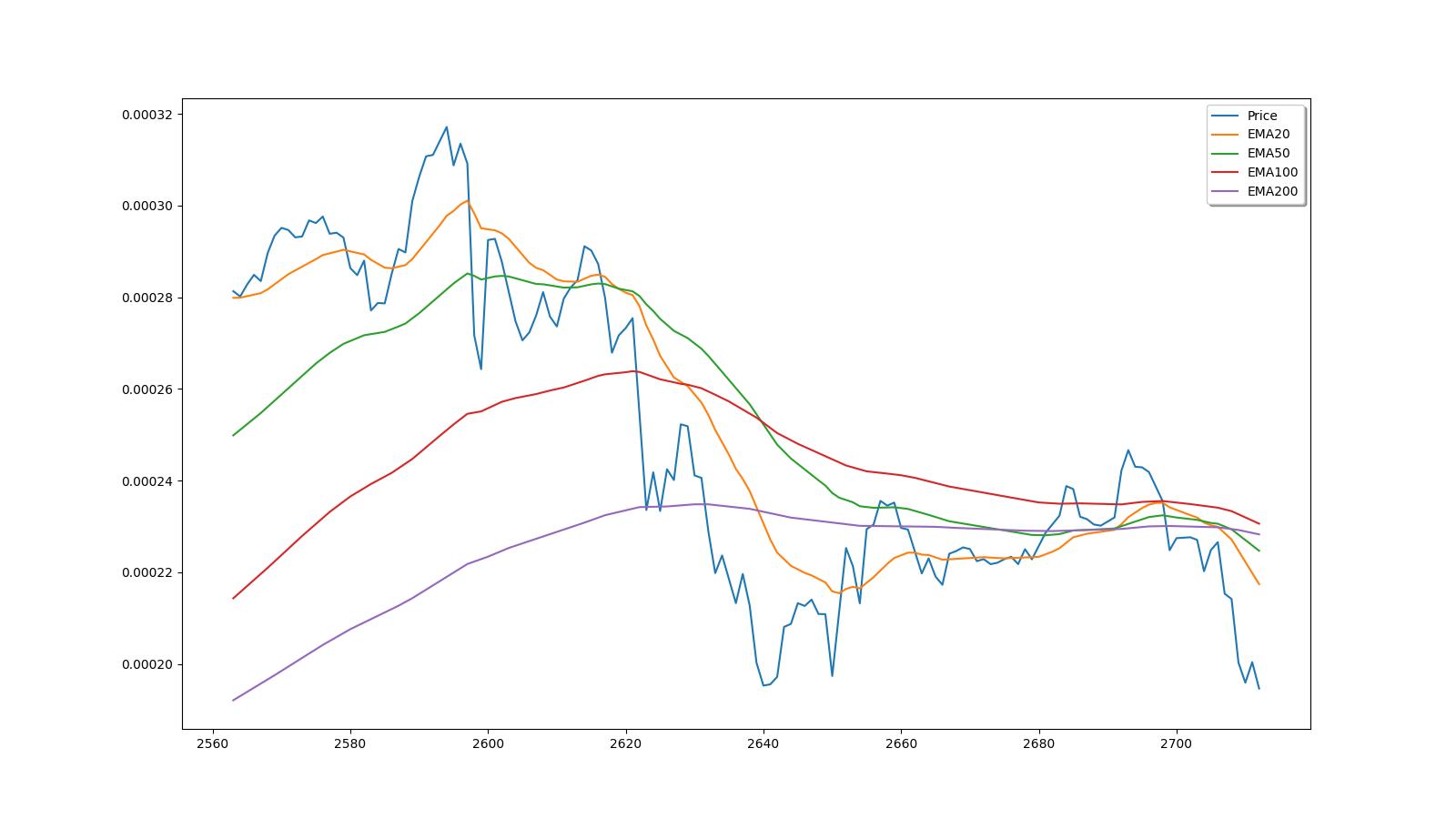 Ruff Exponential Moving Averages