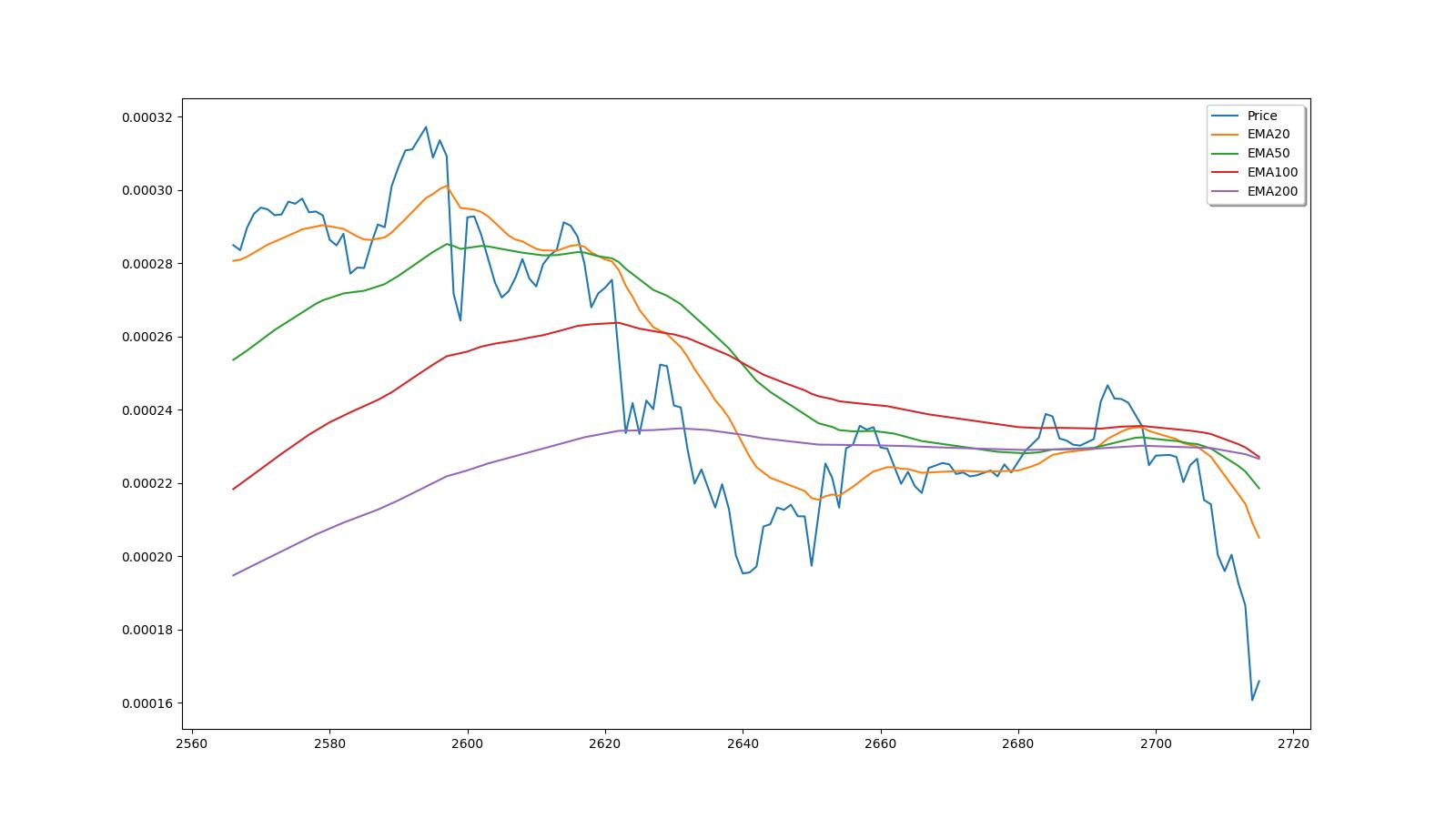 Ruff Exponential Moving Averages