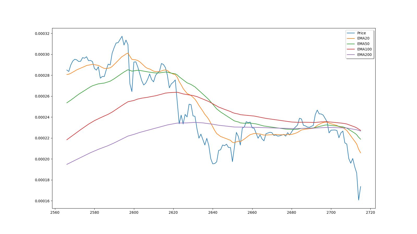 러프 Exponential Moving Averages