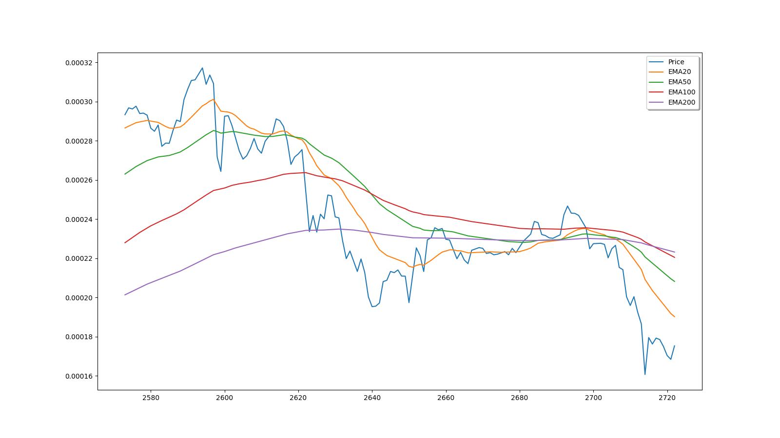 Ruff Exponential Moving Averages