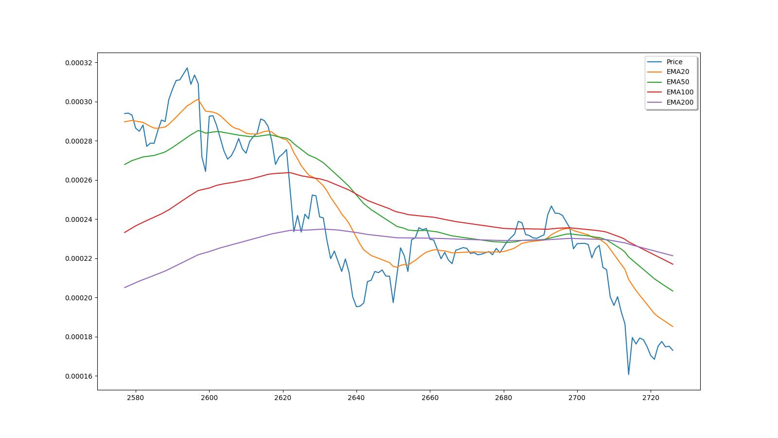 Ruff Exponential Moving Averages