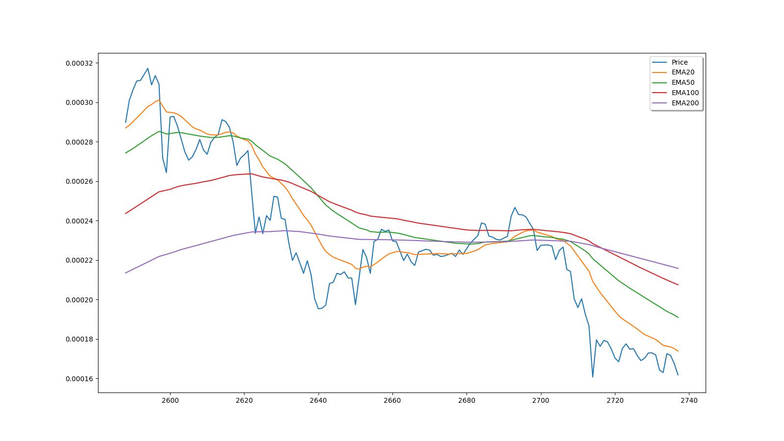 Ruff Exponential Moving Averages