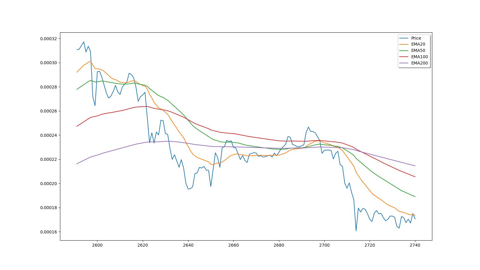 Ruff Exponential Moving Averages