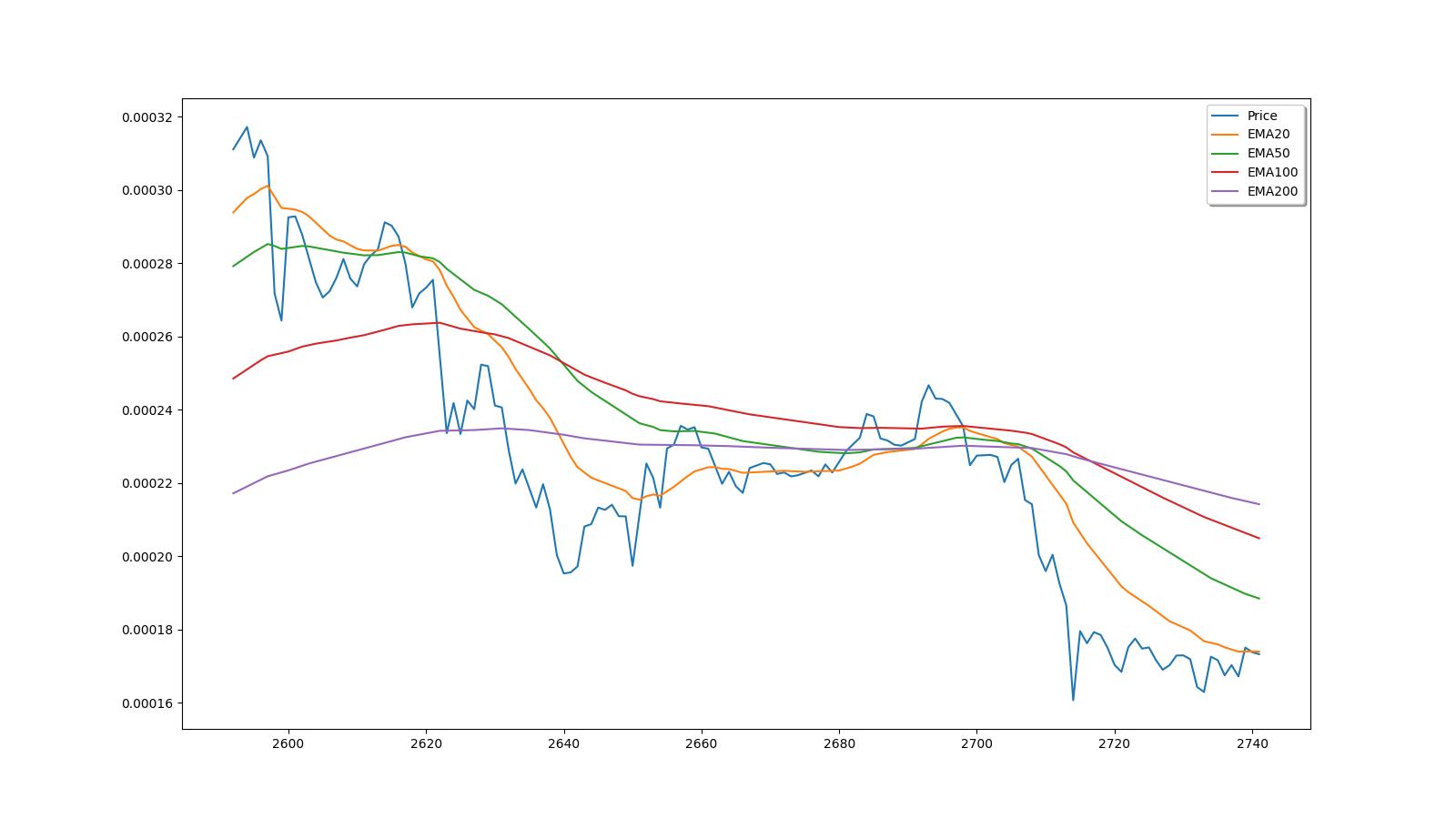 Ruff Exponential Moving Averages