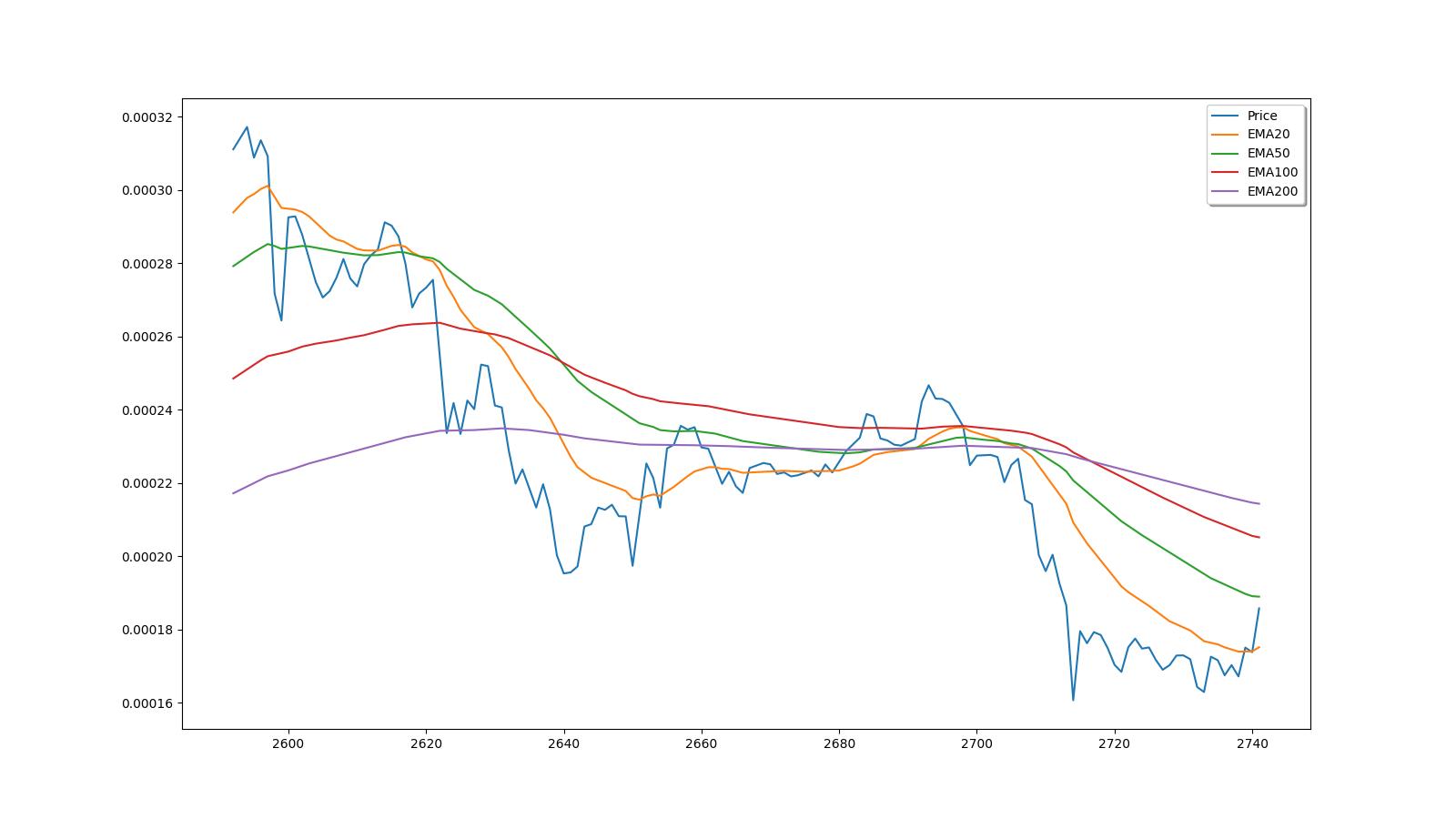 Ruff Exponential Moving Averages