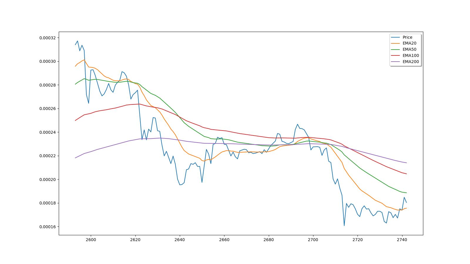 Ruff Exponential Moving Averages