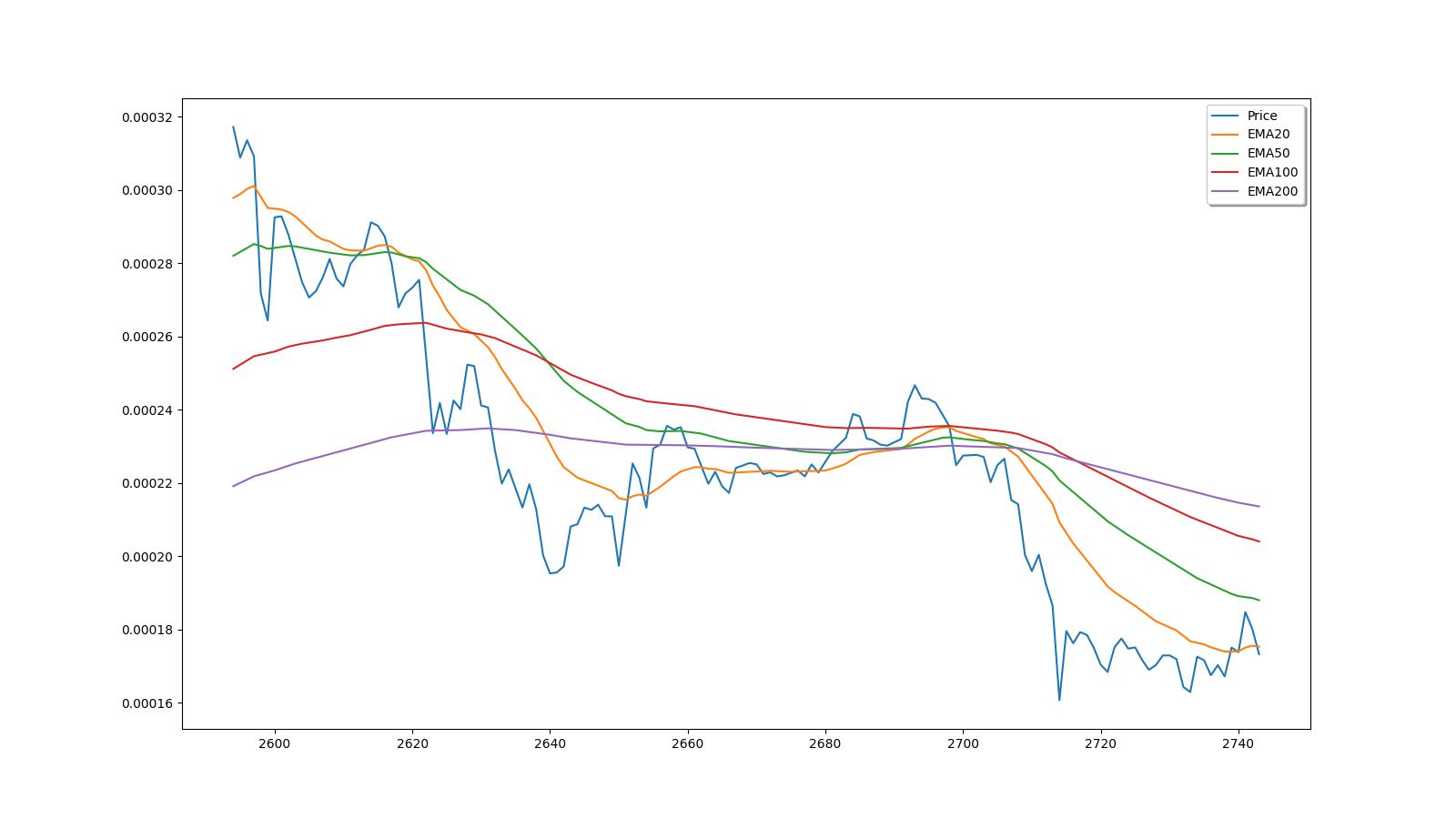 Ruff Exponential Moving Averages
