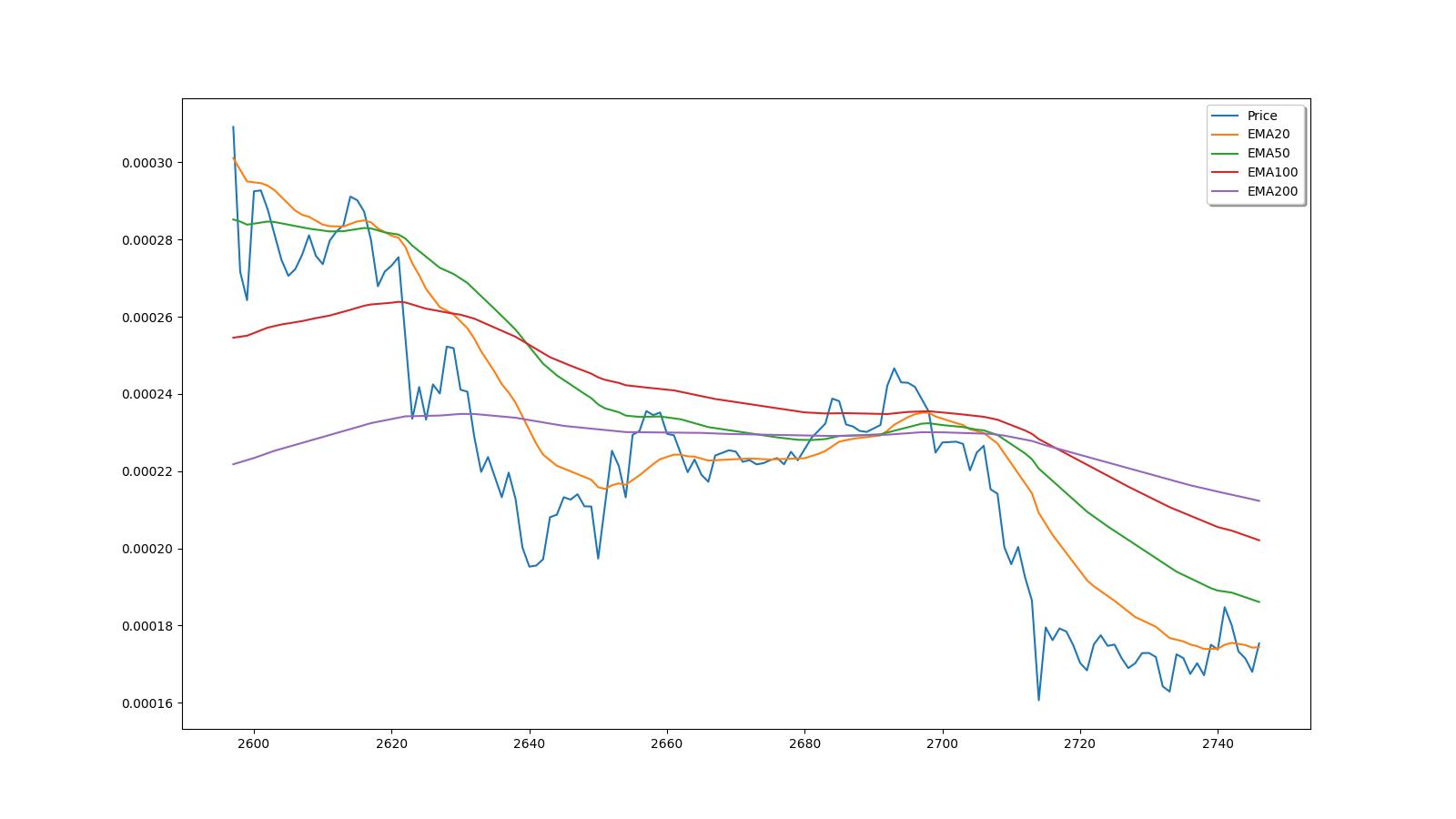 Ruff Exponential Moving Averages