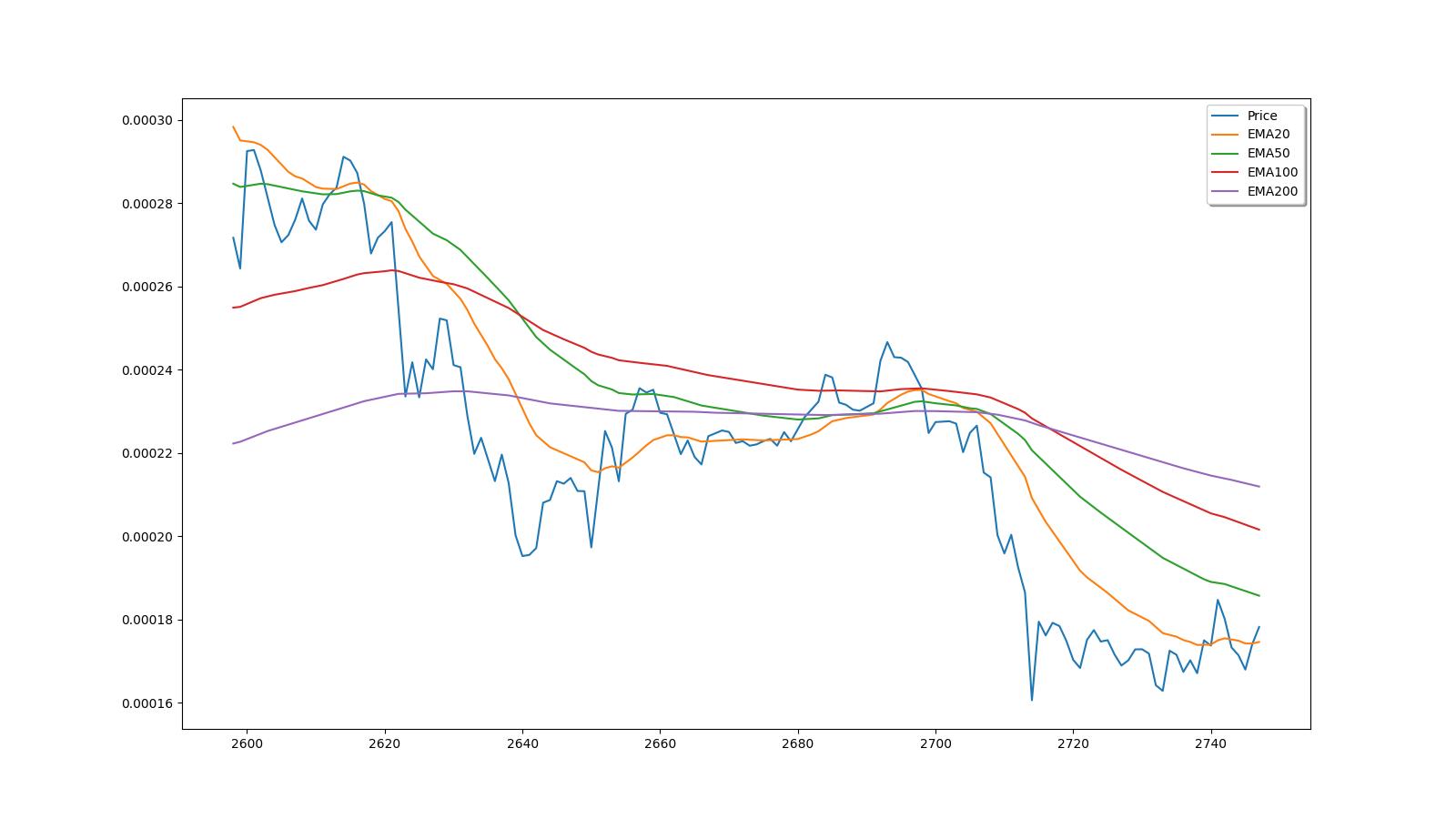 Ruff Exponential Moving Averages