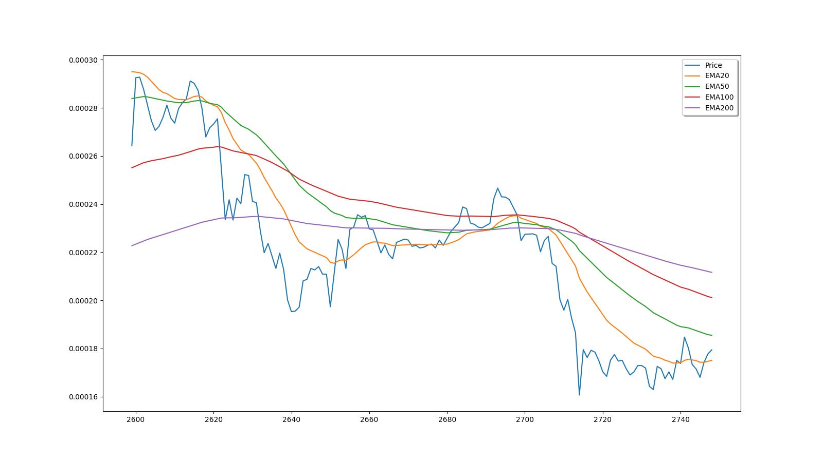 Ruff Exponential Moving Averages