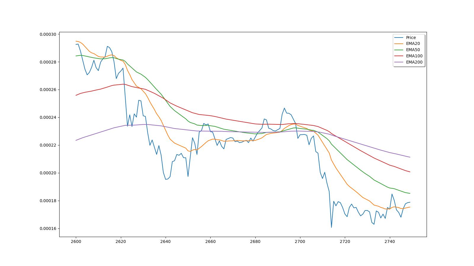 Ruff Exponential Moving Averages