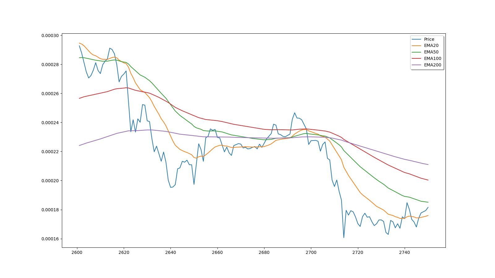 Ruff Exponential Moving Averages