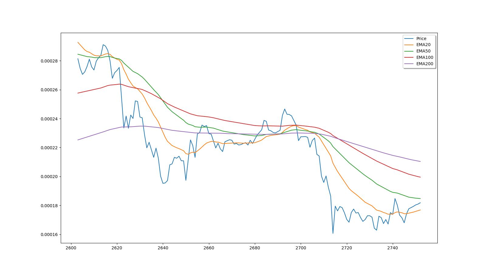 Ruff Exponential Moving Averages