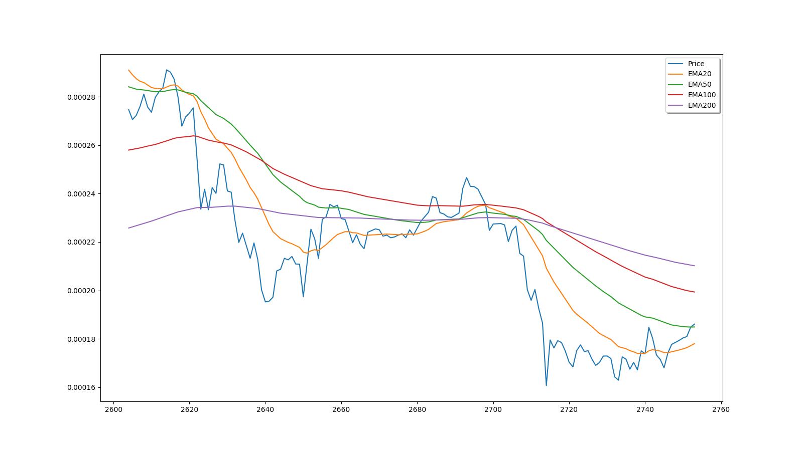 Ruff Exponential Moving Averages