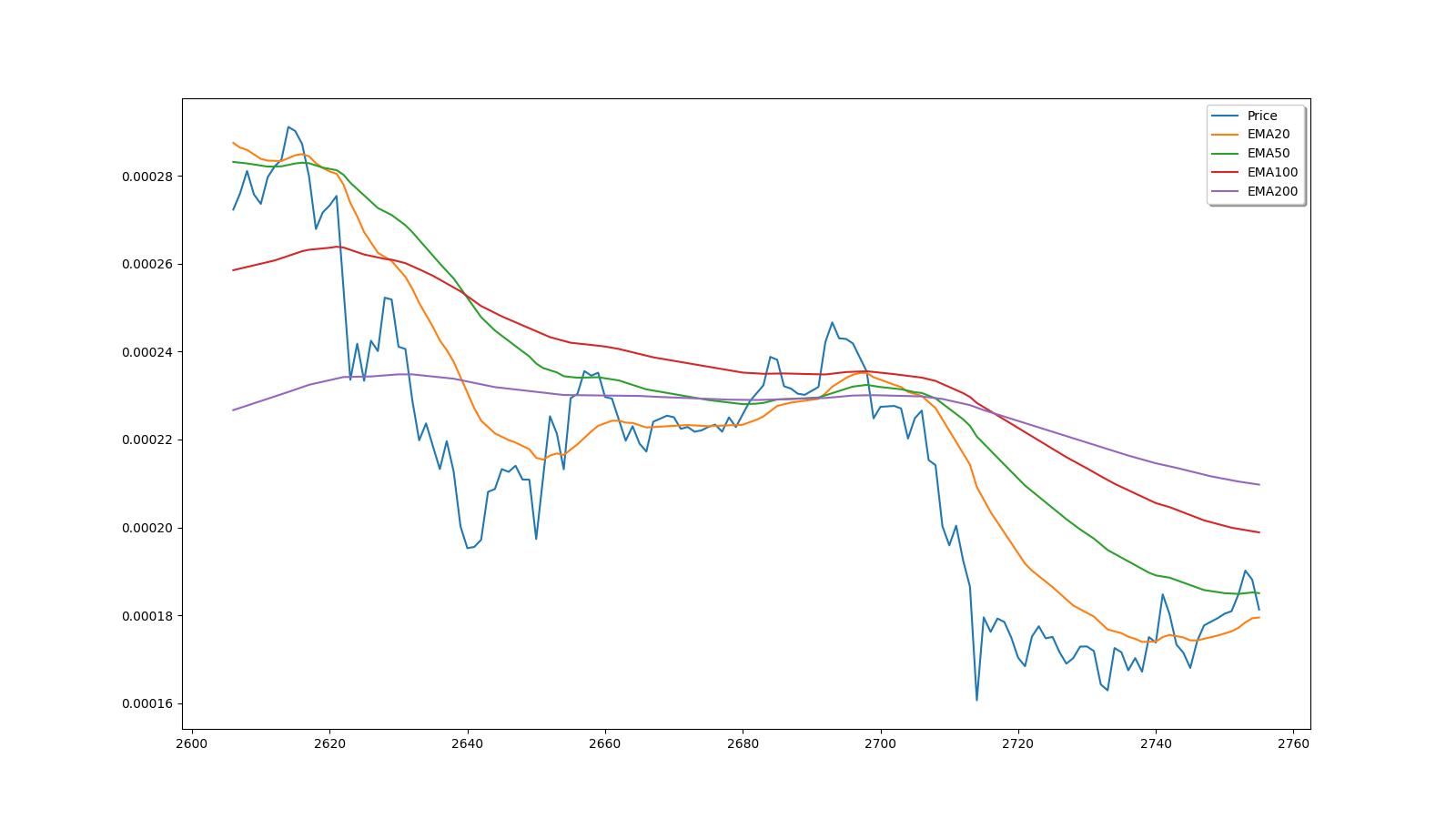 Ruff Exponential Moving Averages