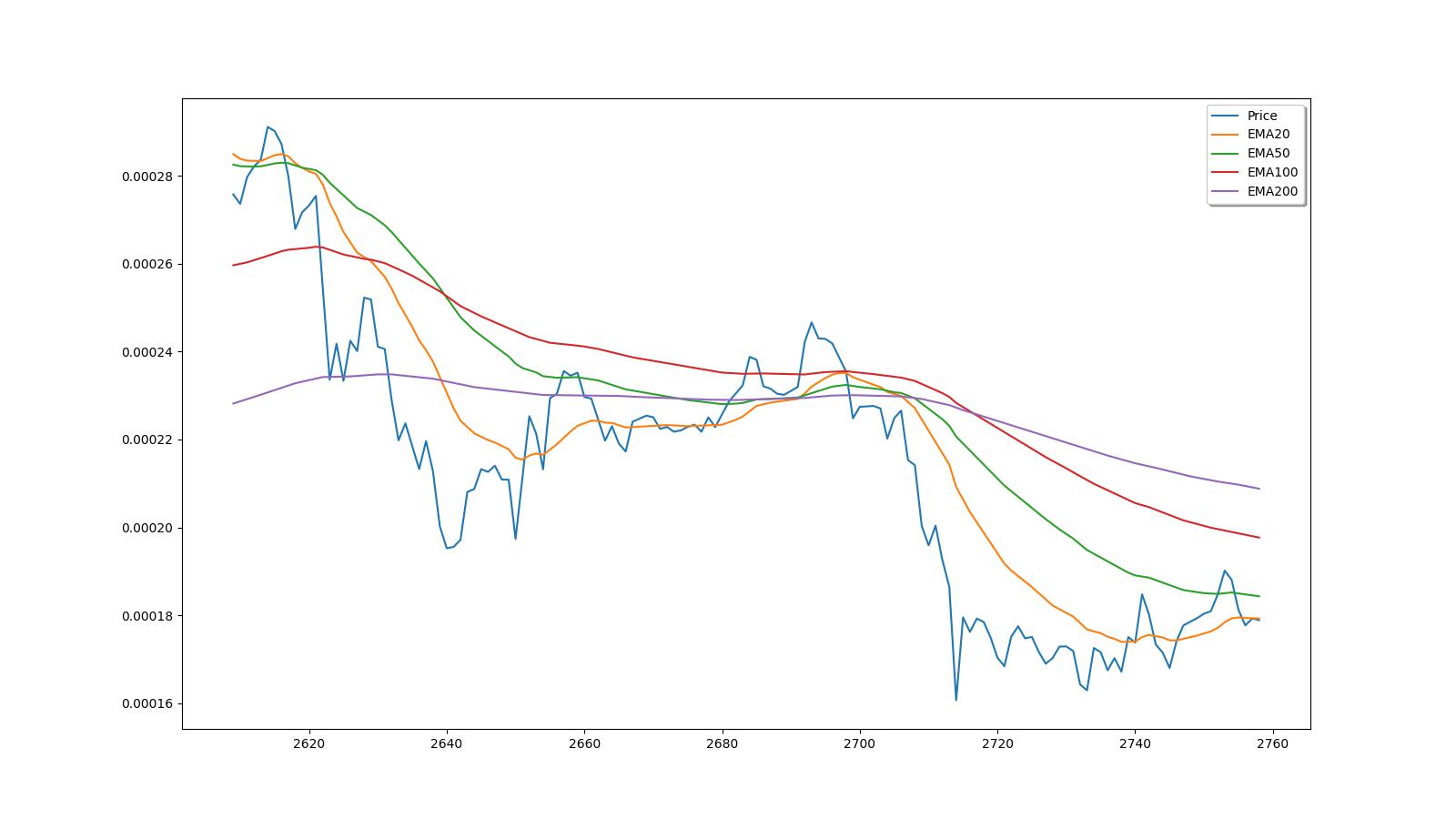 Ruff Exponential Moving Averages