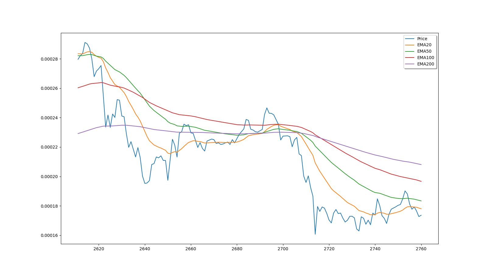 Ruff Exponential Moving Averages