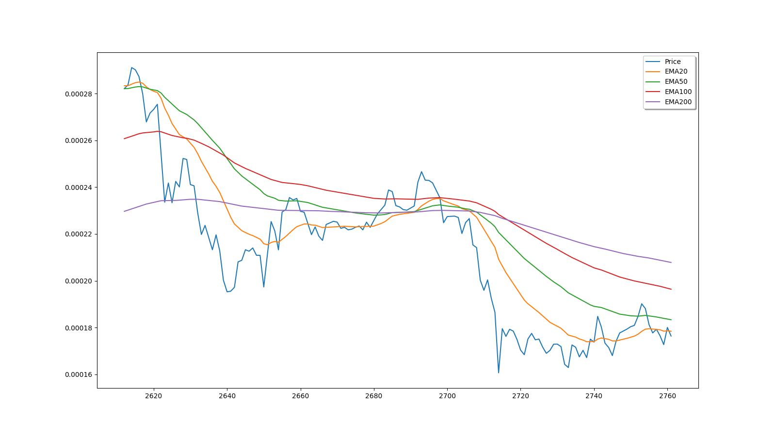 Ruff Exponential Moving Averages