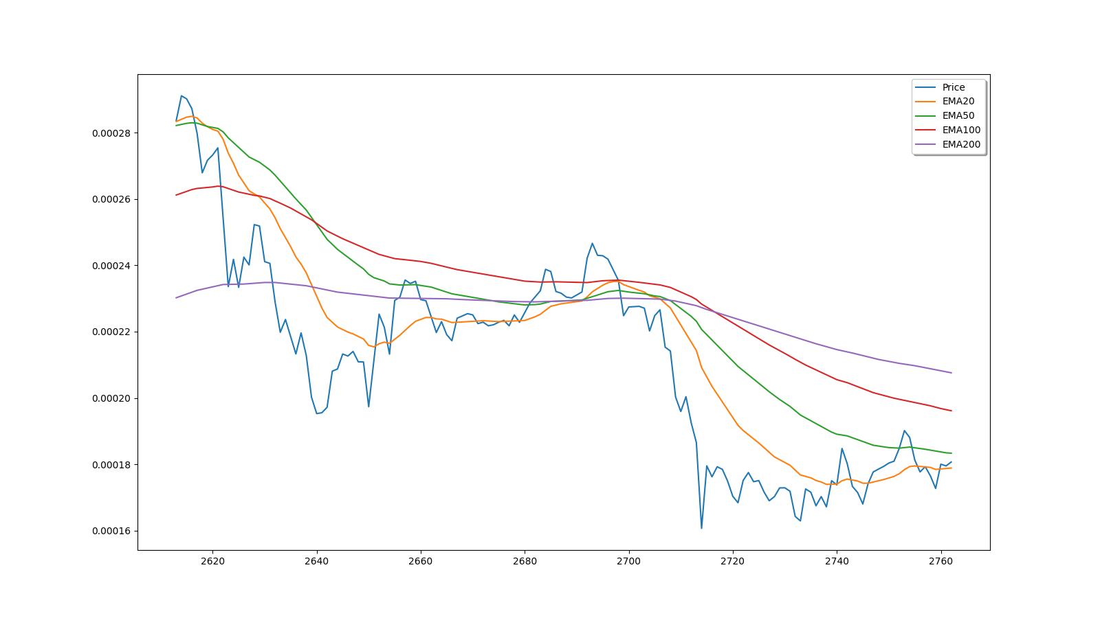 Ruff Exponential Moving Averages