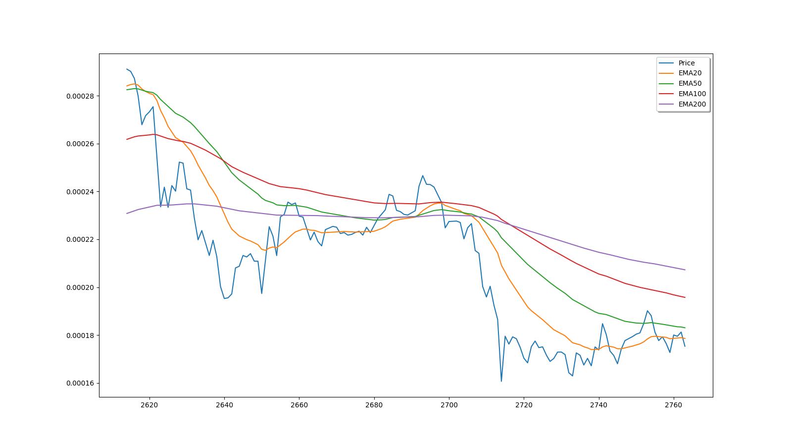 Ruff Exponential Moving Averages