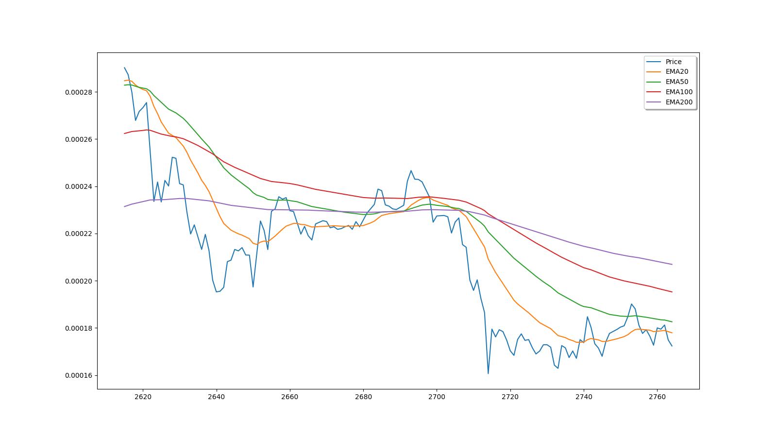 Ruff Exponential Moving Averages