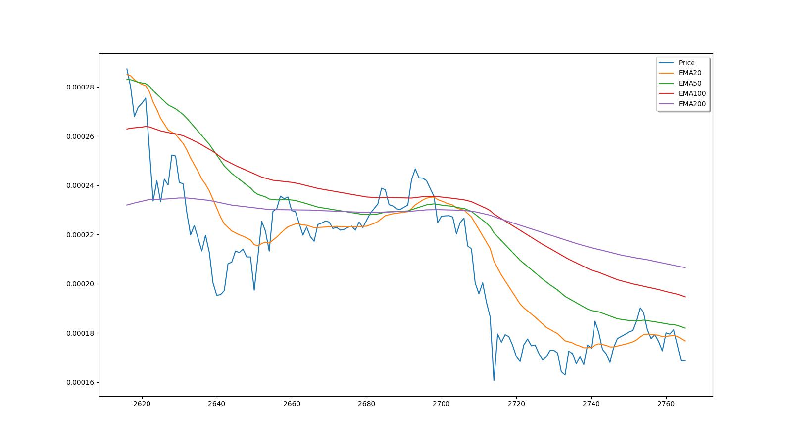 Ruff Exponential Moving Averages
