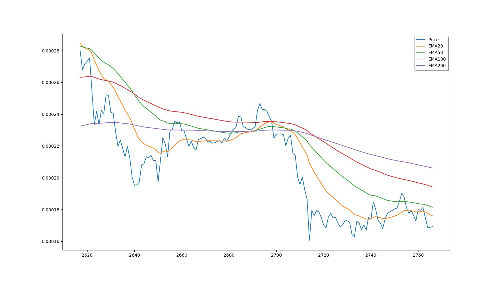 Ruff Exponential Moving Averages