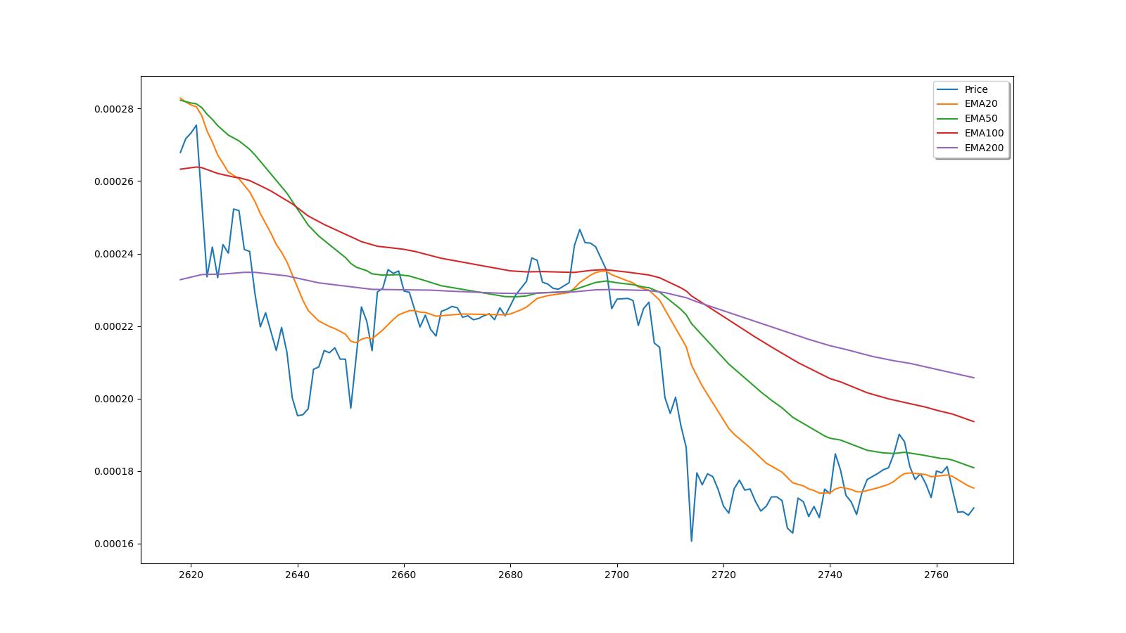 Ruff Exponential Moving Averages