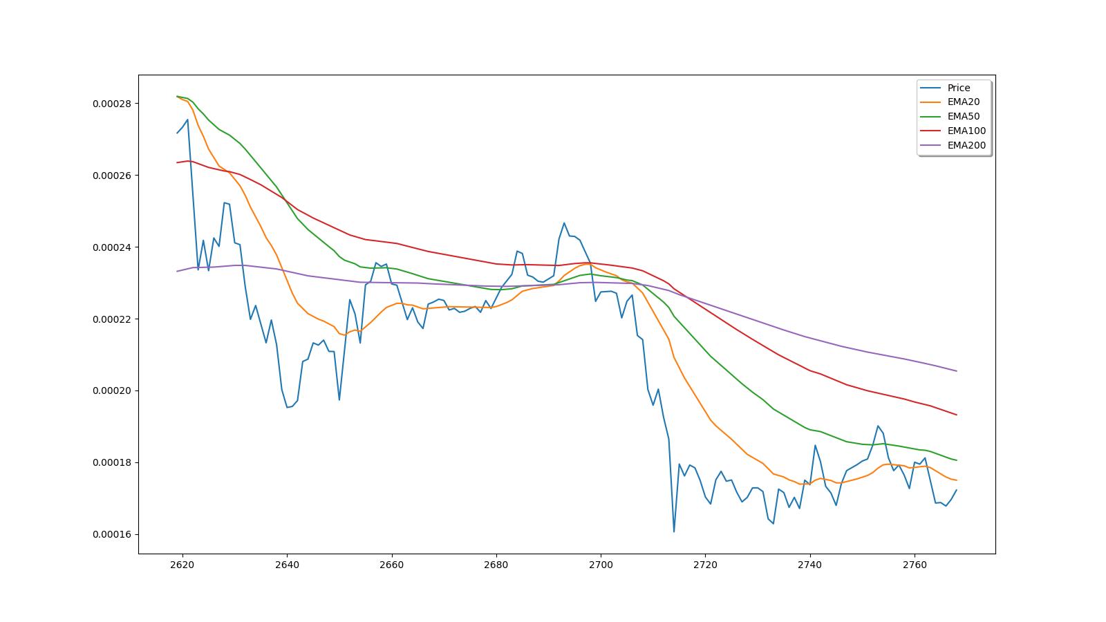 Ruff Exponential Moving Averages