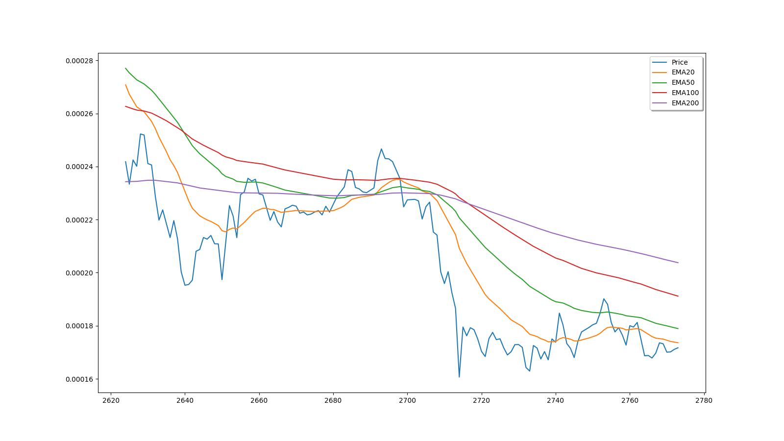 Ruff Exponential Moving Averages