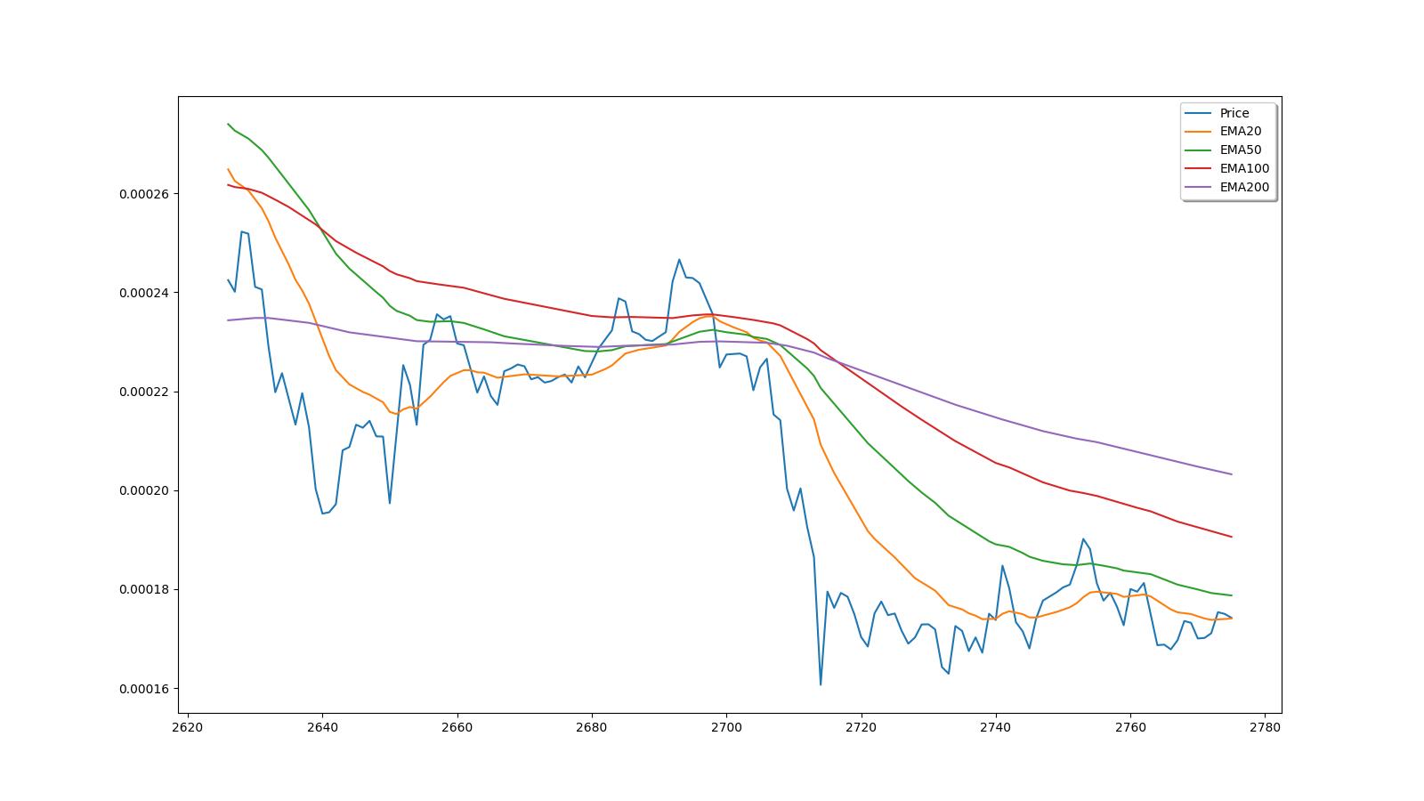Ruff Exponential Moving Averages